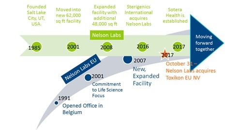 Nelson Labs Europe - Nelson Labs