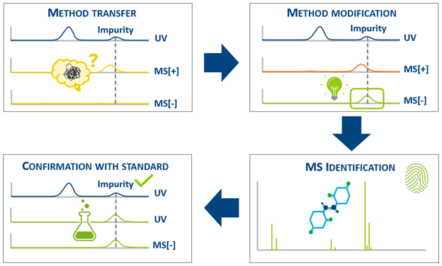 From fill line to fault line: tracing impurities in drug manufacturing ...