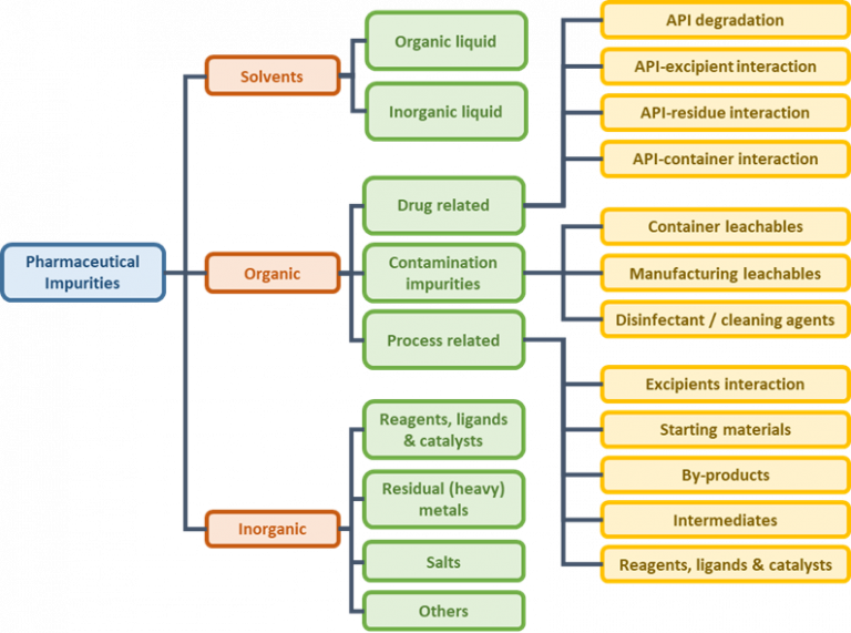 An unexpected impurity in my drug product, what now? | Nelson Labs